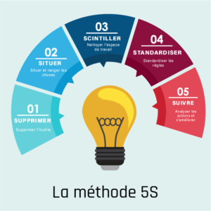 La méthode 5S c’est quoi ? – Perform Industrie